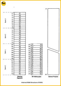 Internal RAM Structure of 8051 - Poly Notes Hub