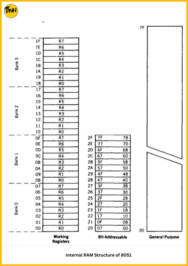 Internal RAM Structure of 8051 - Poly Notes Hub