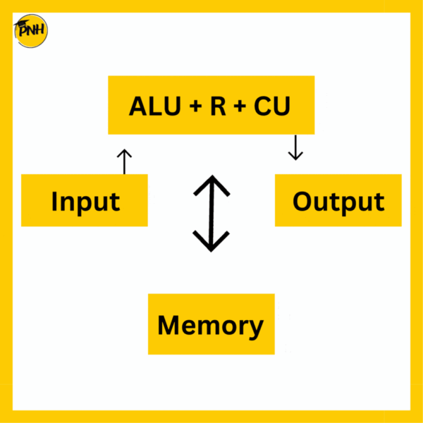 8085 Microprocessor - Poly Notes Hub