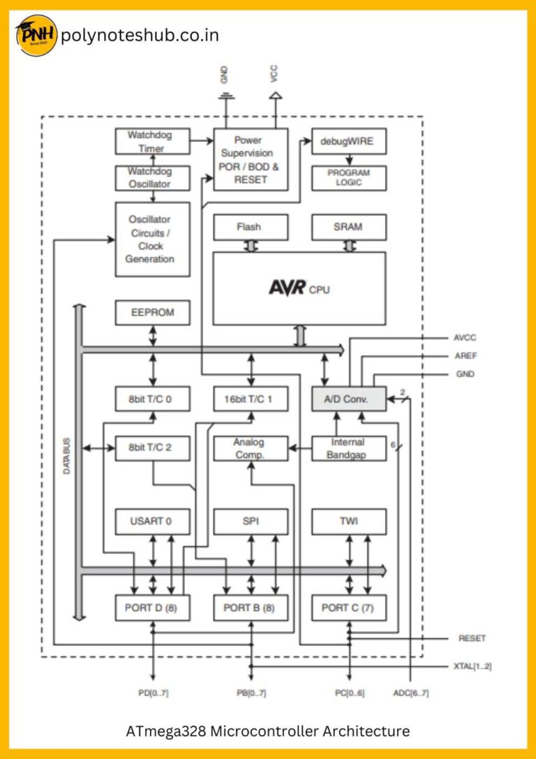 Architecture of Atmega328 Microcontroller [2023]