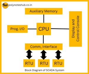 What is SCADA? Block Diagram | Benefits [2023] - Poly Notes Hub