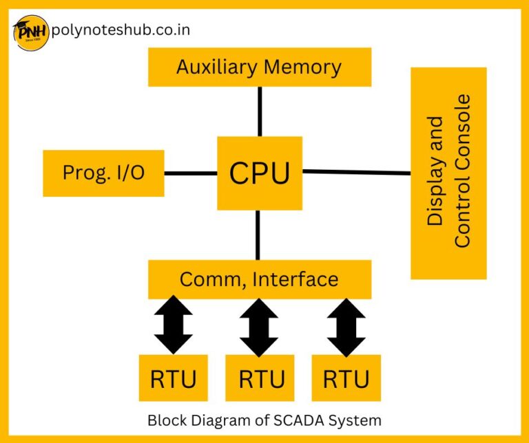 What is SCADA? Block Diagram | Benefits [2023] - Poly Notes Hub