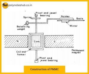 What is PMMC or Permanent Magnet Moving Coil | Construction | Working ...