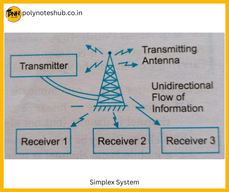 What is Simplex System and Duplex System | Half Duplex and Full Duplex ...