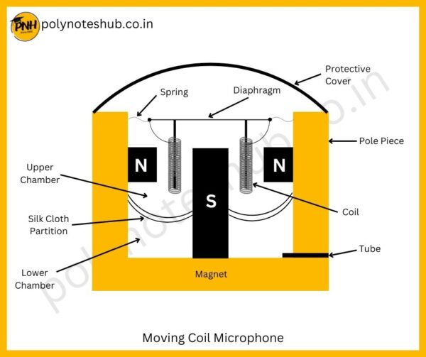 Moving Coil Microphone - Construction, Operation, Characteristics ...