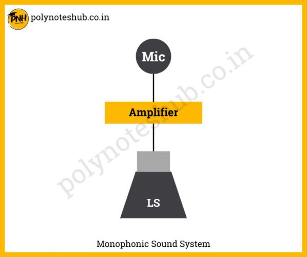 Monophonic and Stereophonic Sound System - Mono vs Stereo | New Topic ...
