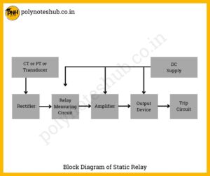 What is Static Relay? - Block Diagram, Working | New Topic - Poly Notes Hub