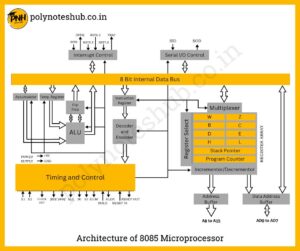 8085 Architecture - Functions | New Topic [2024] - Poly Notes Hub