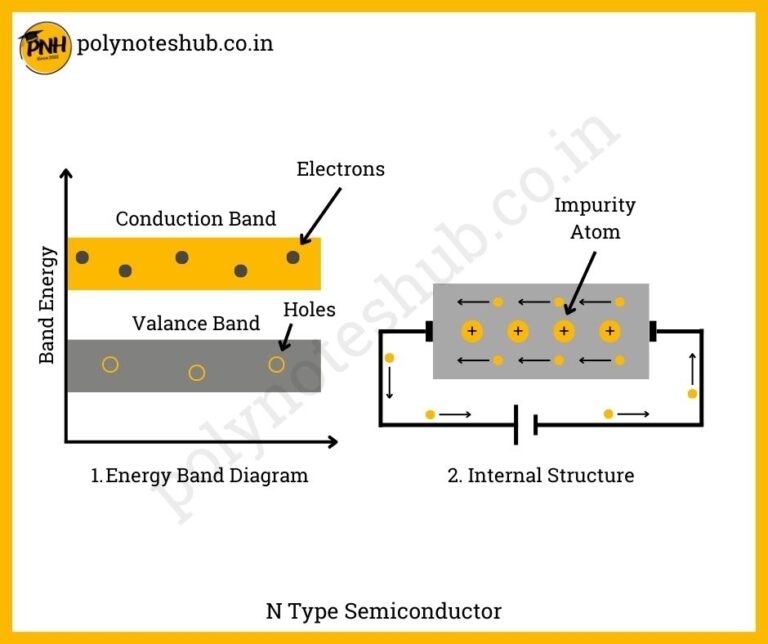 What is N Type Semiconductor - Definition, Formation | New Topic [2024 ...