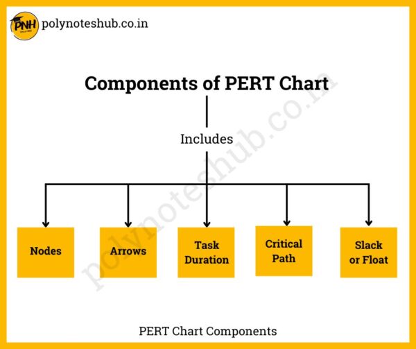 What is PERT Chart in Project Management? - Components | New Topic ...