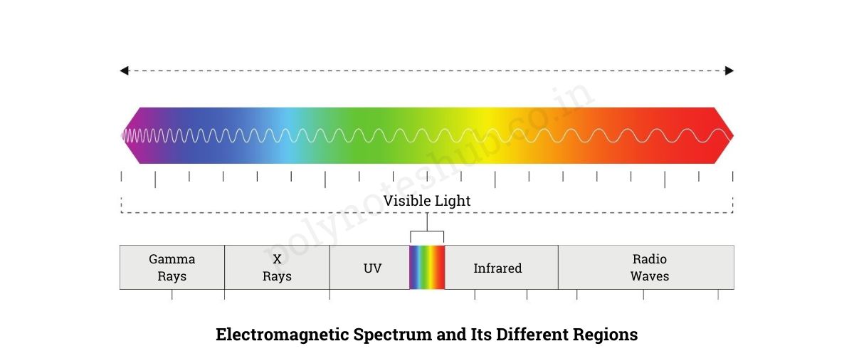 What is Electromagnetic Spectrum? and Its Different Regions | New Topic ...