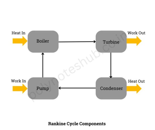 What is Rankine Cycle? - Components, Applications | New Topic - Poly ...