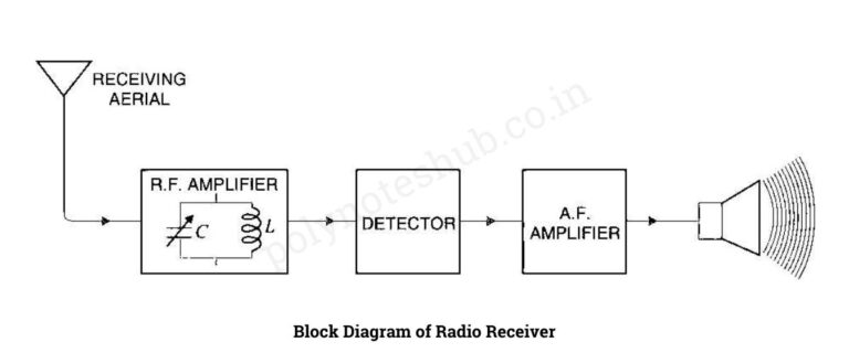 Radio Receiver - Block Diagram, Limitations | New Topic [2024] - Poly ...