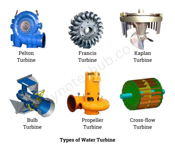 Types of Turbines in Hydro Power Plant | New Note - Poly Notes Hub