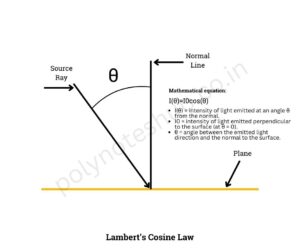 Lambert Cosine Law of Illumination | New Note - Poly Notes Hub