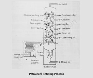 Petroleum Refining Processes | New Topic [2024] - Poly Notes Hub
