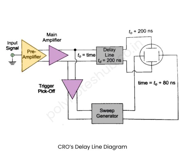 Role of Delay Line in CRO and Its Function | New Topic - Poly Notes Hub