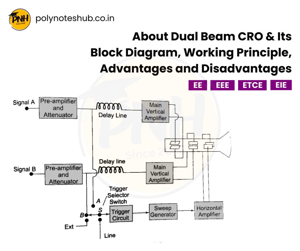 Dual Beam CRO Block Diagram or Dual Beam Oscilloscope | New Topic ...