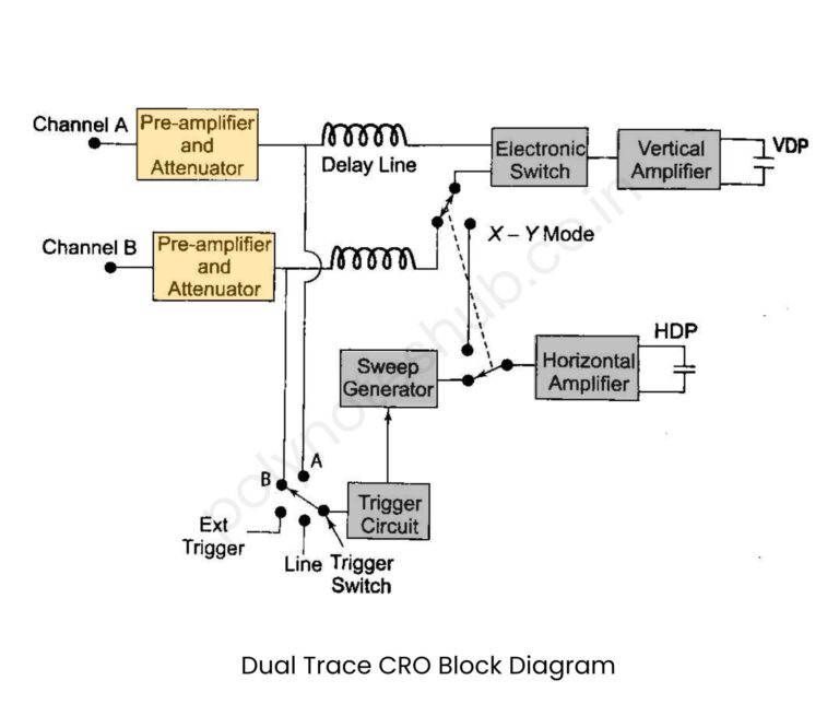Dual Trace Oscilloscope Block Diagram - Explain | New Topic - Poly ...