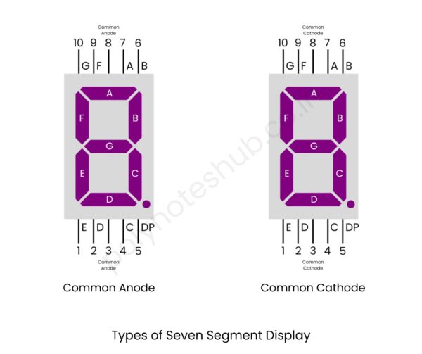 How to Interface 7 Segment Display with 8051 | New Topic - Poly Notes Hub