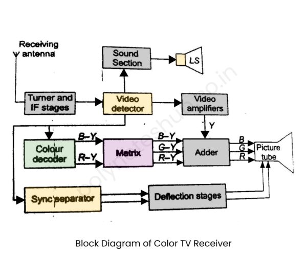 Color TV Receiver Block Diagram Explanation | New Topic