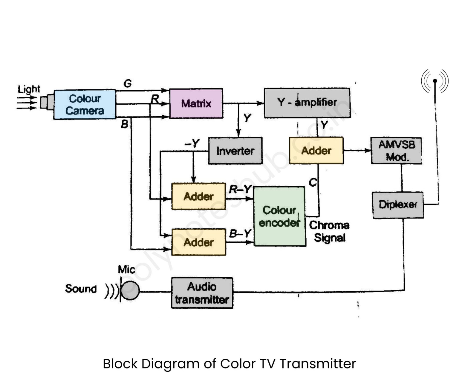Color TV Transmitter Block Diagram | New Topic