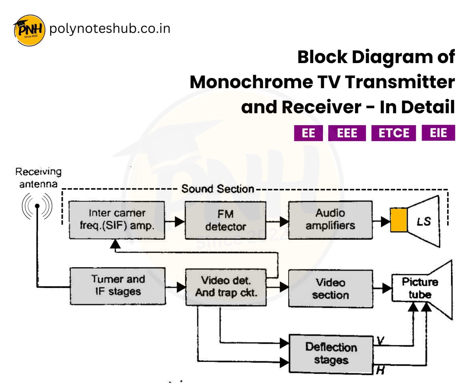 Block Diagram of Monochrome TV Transmitter and Receiver | New Topic