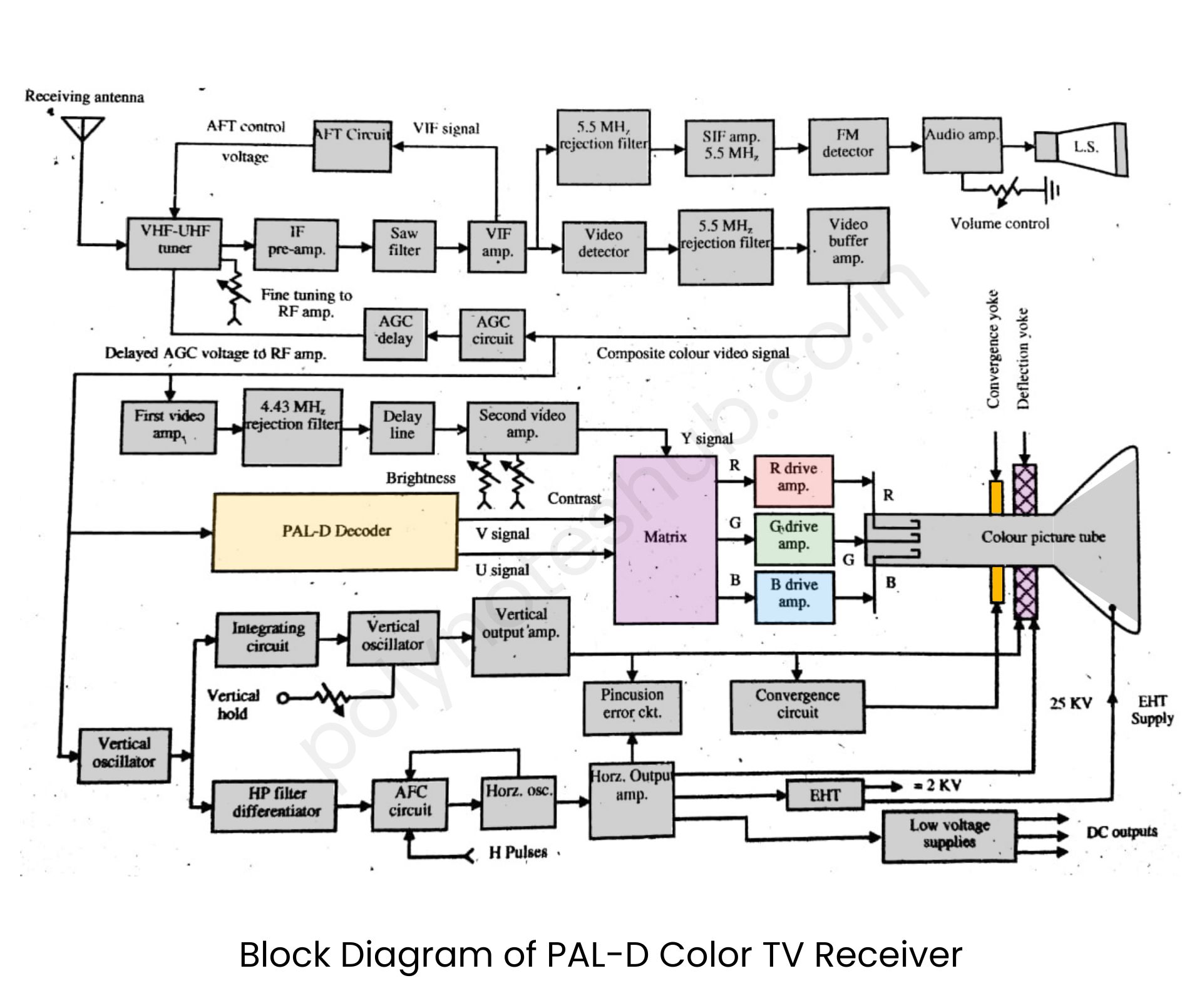 PAL-D Colour TV Receiver - Block Diagram | New Topic