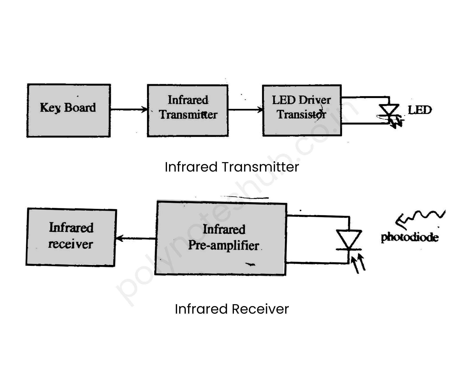 Block Diagram of TV Remote Control - IR Remote Control | New Topic