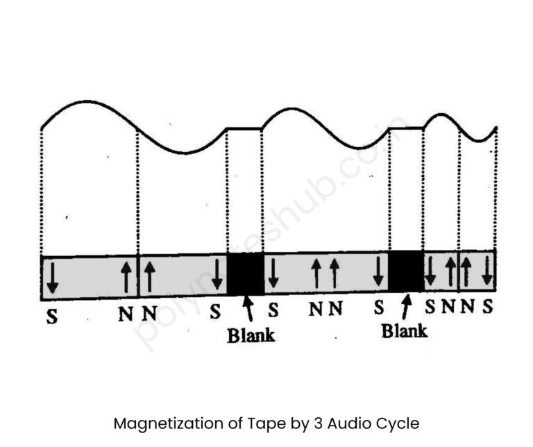 Magnetic Recording on Tape - Block Diagram | New Topic