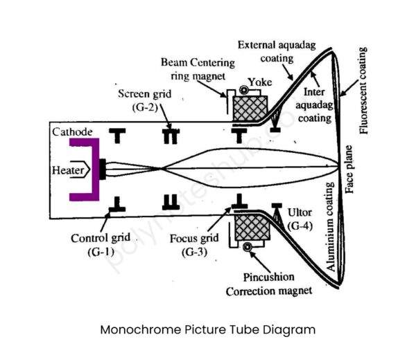 Monochrome Picture Tube Diagram | New Topic