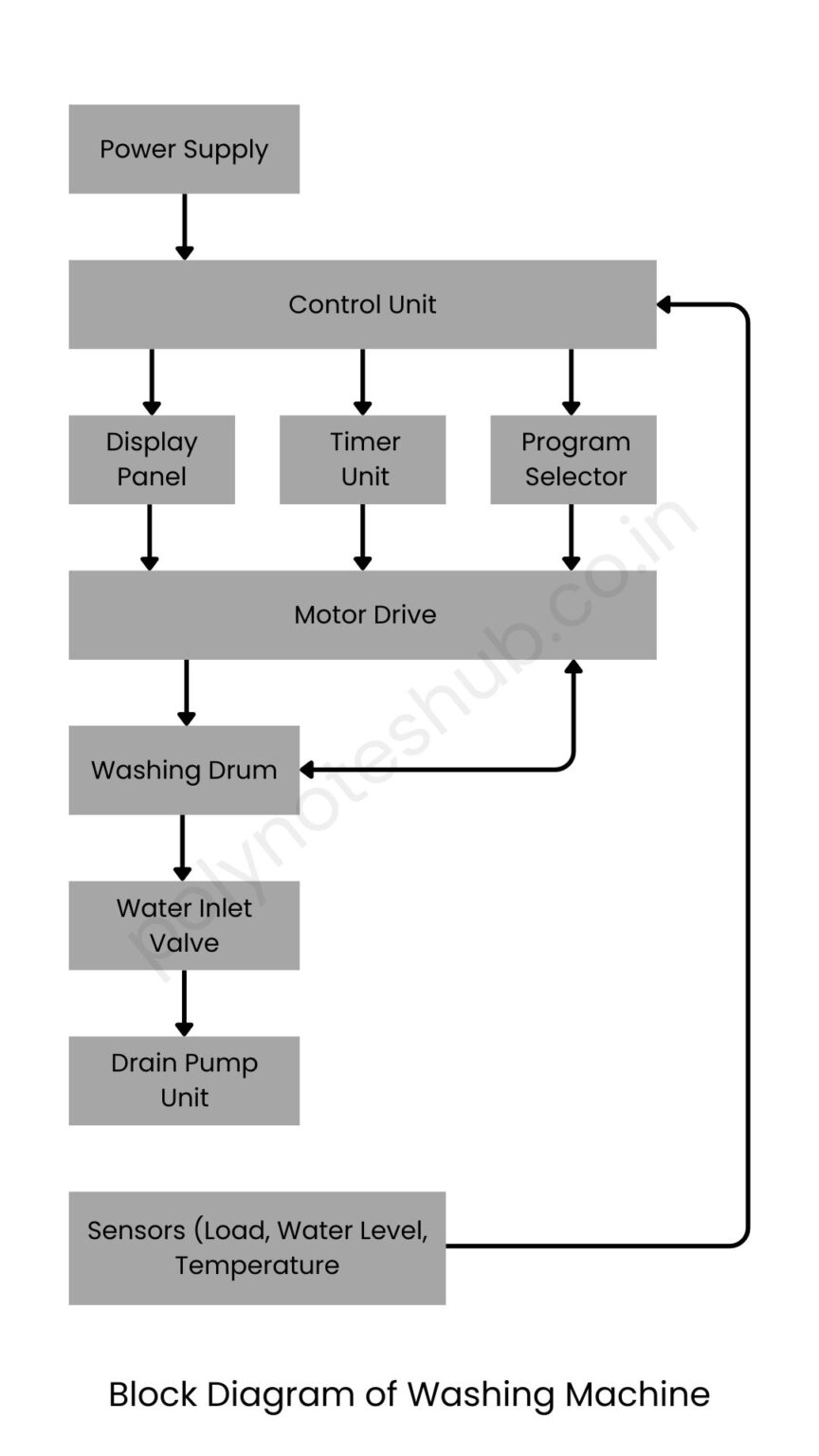 Simple Block Diagram of Washing Machine | New Topic - 2025