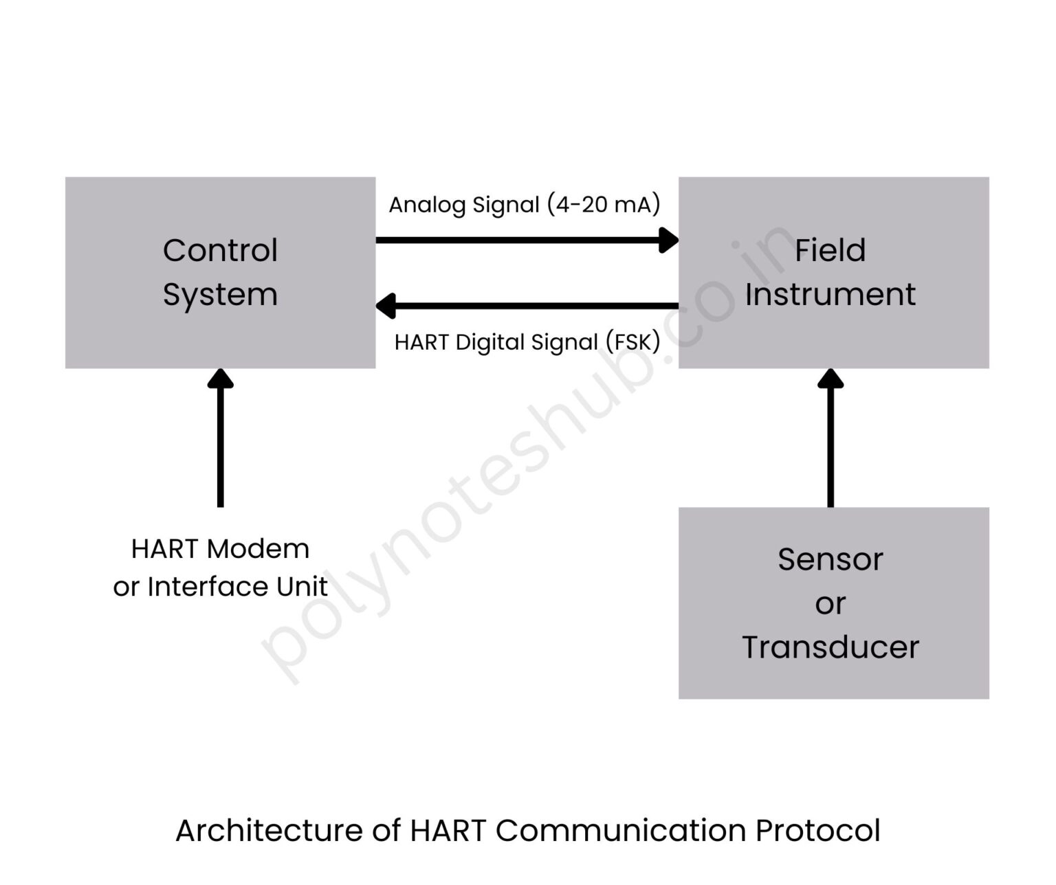 What is HART Communication Protocol? - Architecture | New Topic