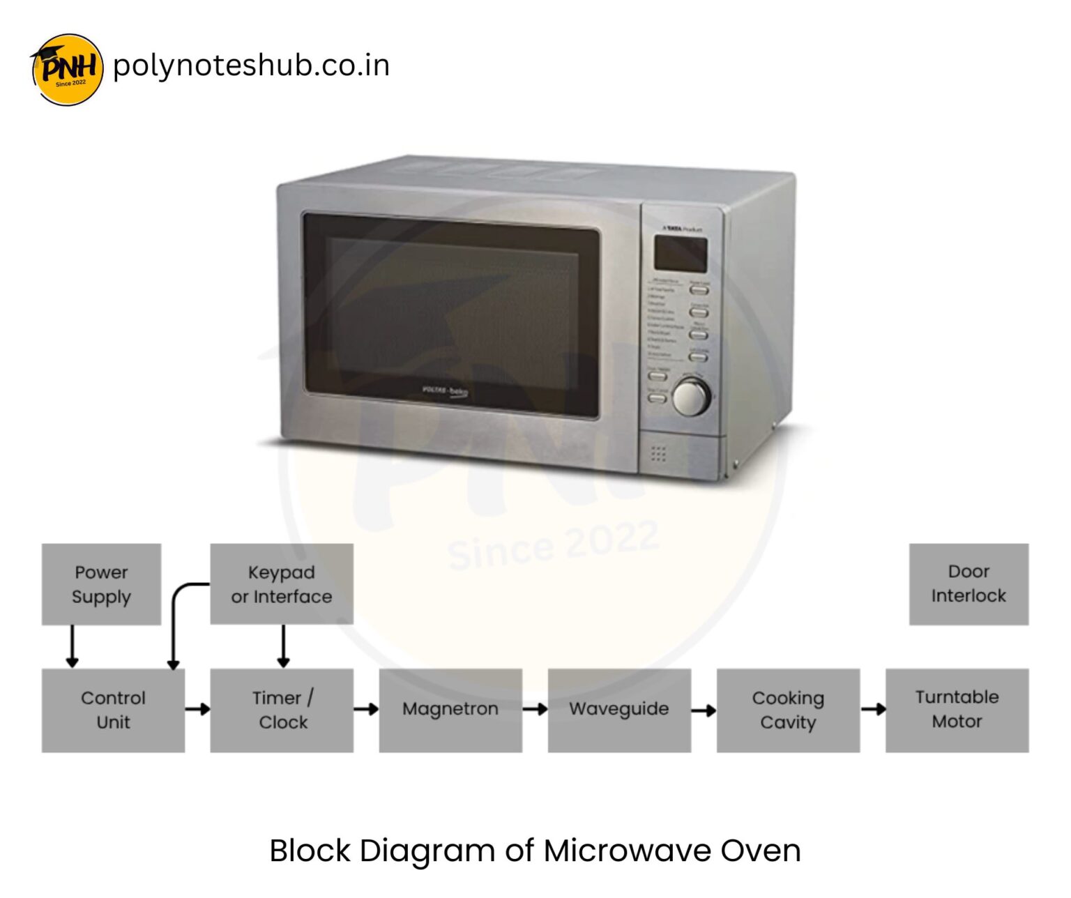 Block Diagram and Working of Microwave Oven | New Topic