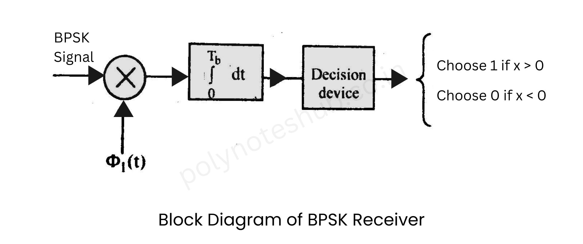 Block Diagram of BPSK Transmitter and Receiver | New Topic