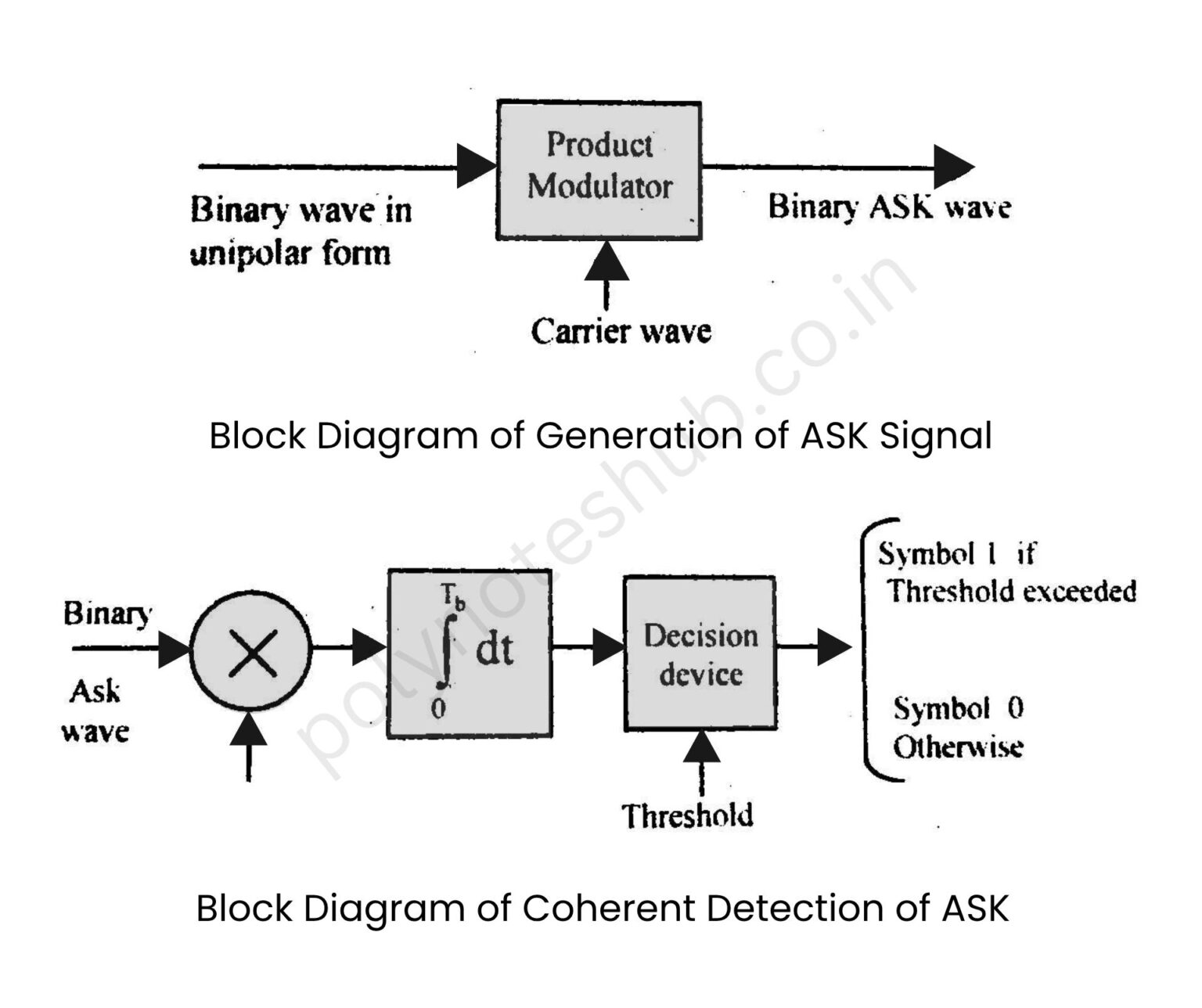 Block Diagram of ASK Generation and Detection | New Topic