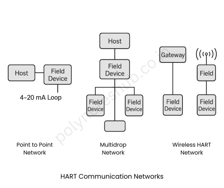 HART Communication Networks - Features | New Topic