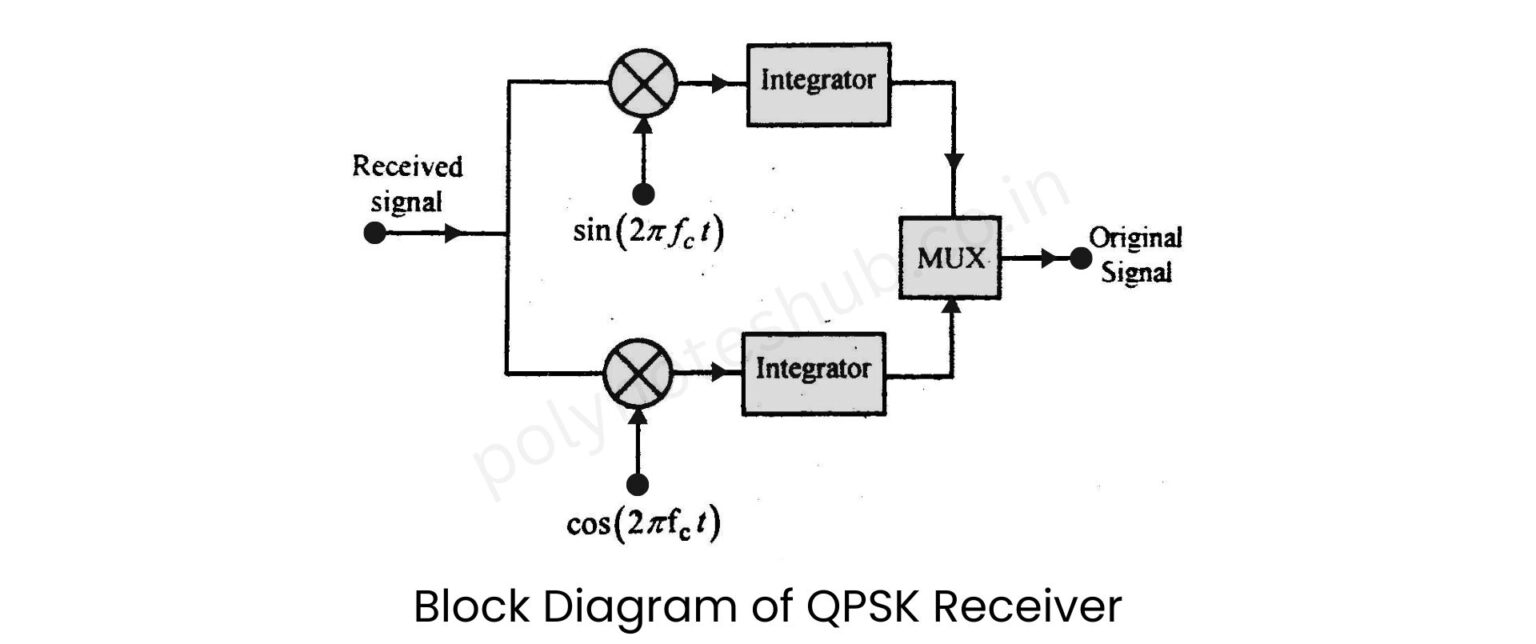 Block Diagram of QPSK Modulation and Demodulation | New Topic