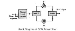 Block Diagram of QPSK Modulation and Demodulation | New Topic