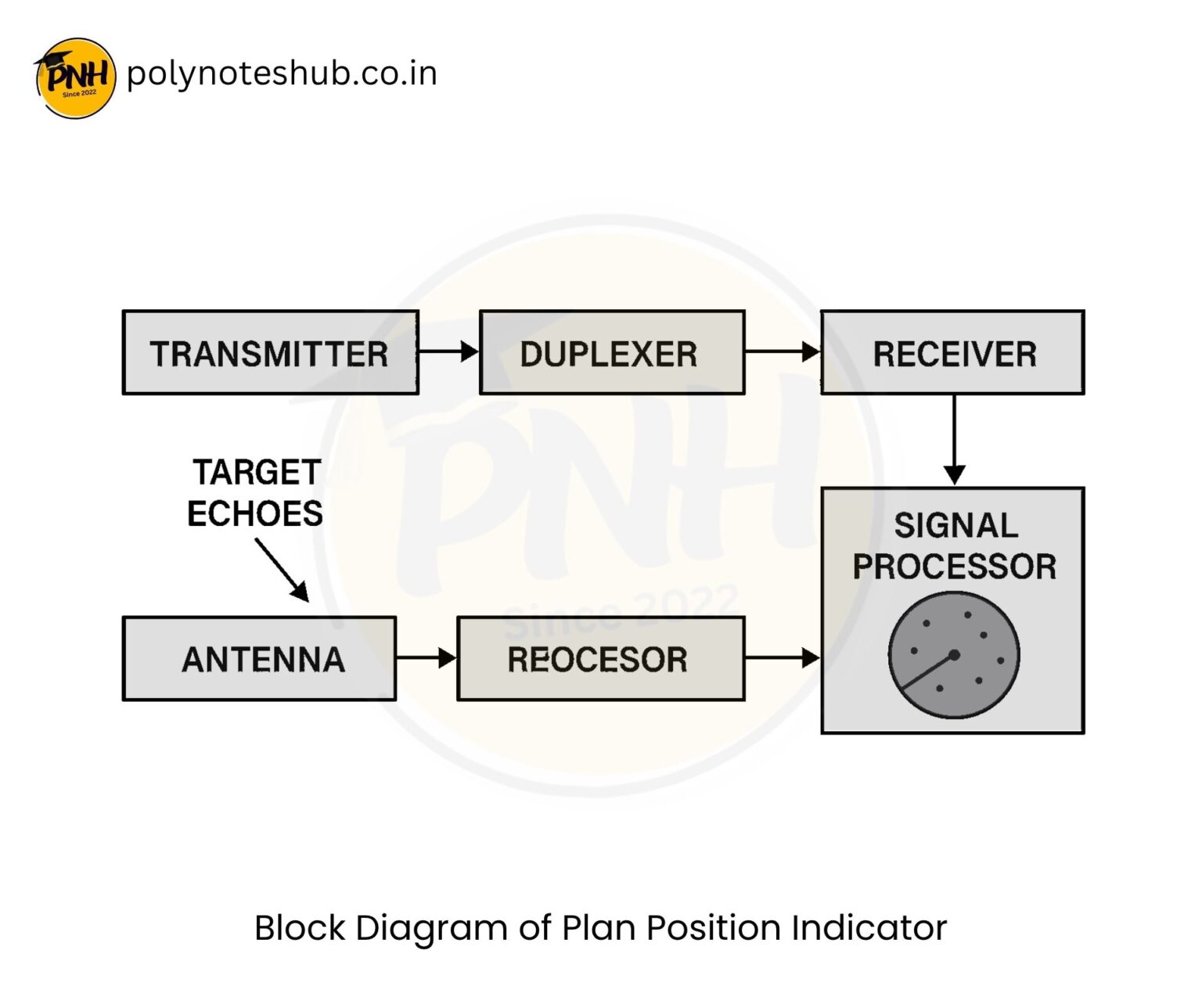 Plan Position Indicator in Radar - Block Diagram | New Topic