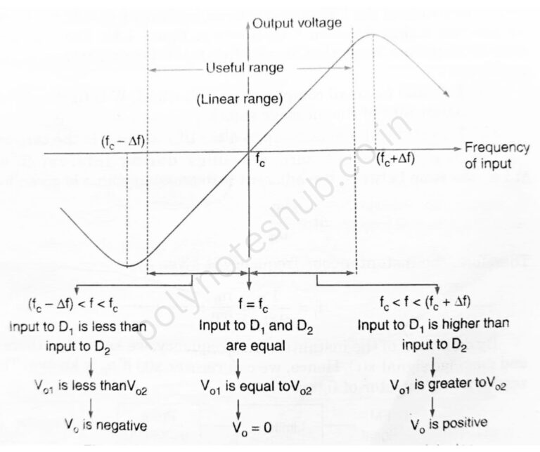 Balanced Slope Detector - Circuit Diagram, Working | New Topic - Poly ...