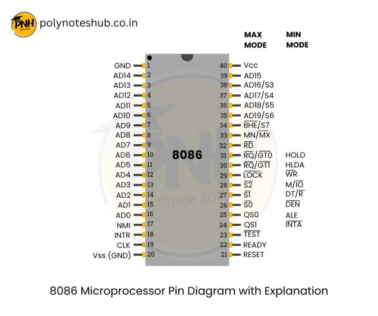 8086 Microprocessor Pin Diagram with Explanation | New Topic - Poly ...