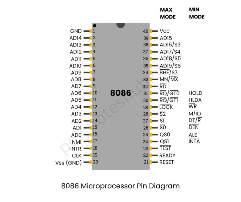 8086 Microprocessor Pin Diagram with Explanation | New Topic - Poly ...