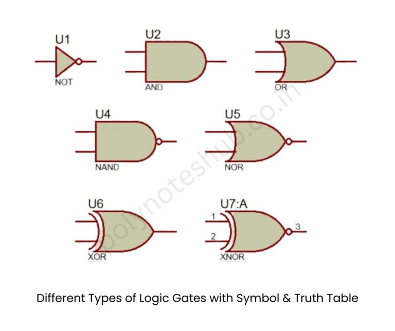 Different Types of Logic Gates with Truth Table and Symbol | New Topic ...