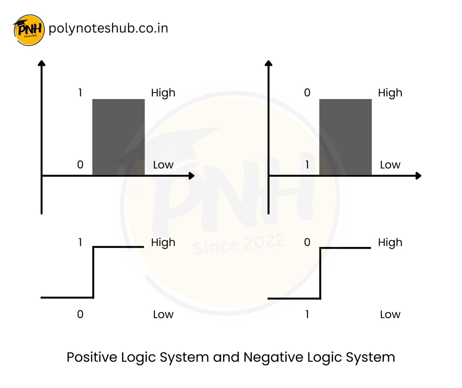 Block Diagram of FSK Modulator and Demodulator | New Topic