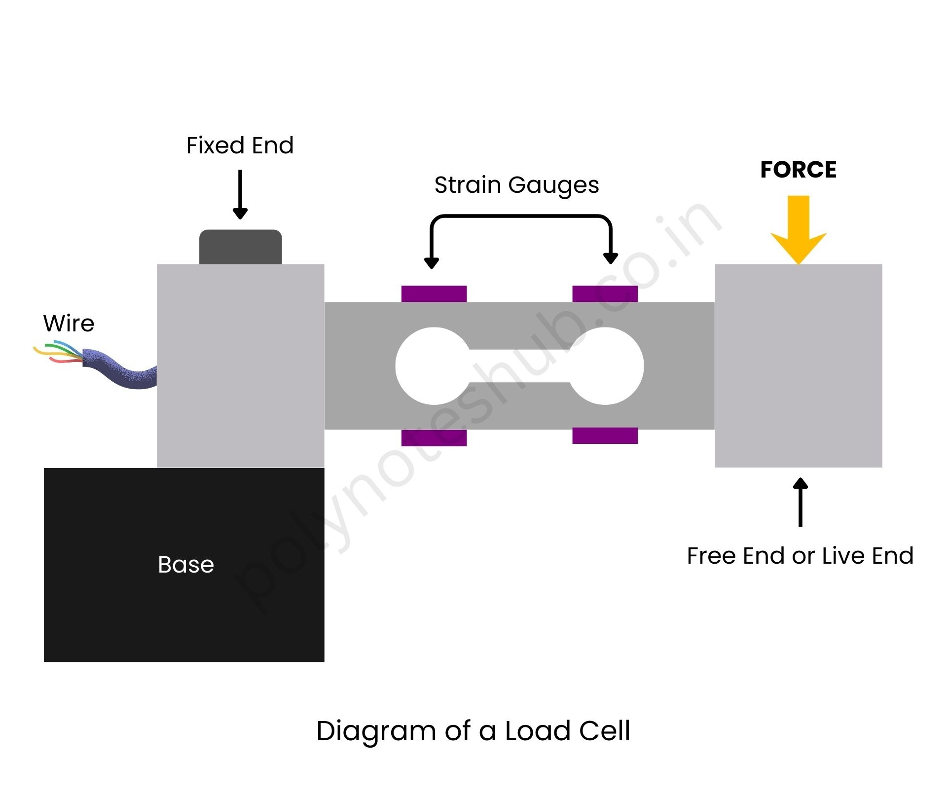 What is Load Cell? - Diagram, Working, Types, Applications | New Topic ...