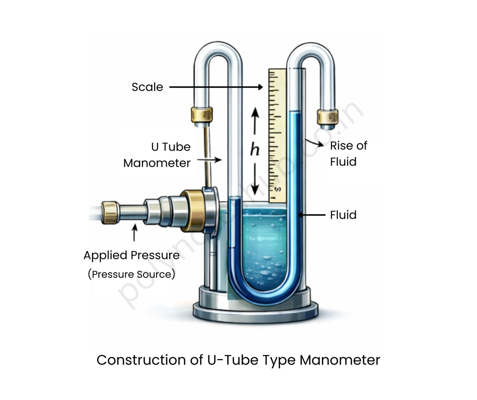 U-Tube Manometer: Construction, Working, Advantages, Disadvantages, and ...